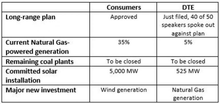 The Mpsc Basically Rejected Dte S Plan As Inadequate In Addressing