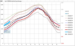 DOE EIA Weekly Gas Storage Report